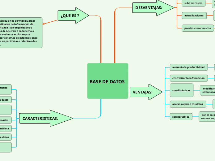 BASE DE DATOS - Mind Map